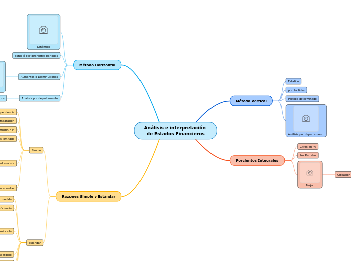Análisis e interpretación de Estados Finan...- Mind Map